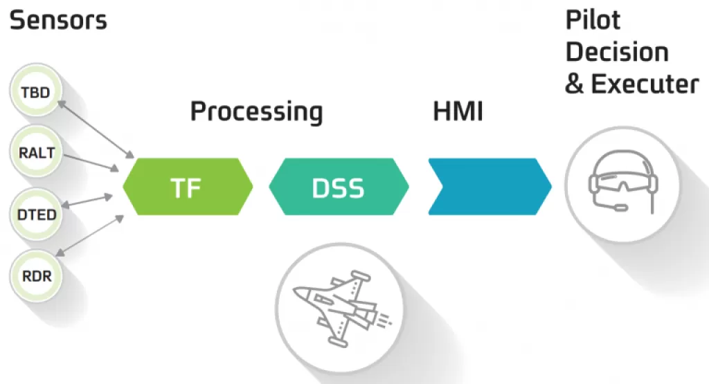 Terrain Following / Terrain Avoidance | Elbit Systems